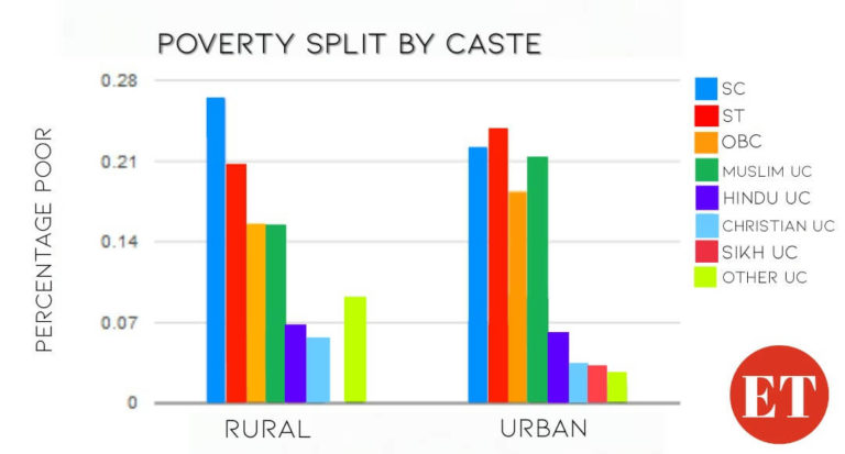 Caste based Reservations: Discrimination behind the drape of equality ...